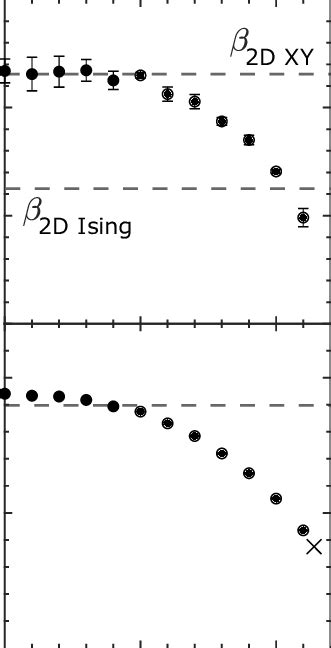 Top Panel The Effective Critical Exponent β As A Function Of ∆e The