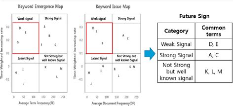 Figure 5 From Weak Signal Detection For Occupational Safety Semantic Scholar