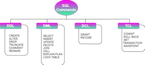 complete sql required for data scientist data analyst data engineer for