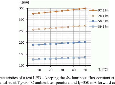 Figure From A New Dimming Control Scheme Of LED Based Streetlighting Luminaires Using An Em