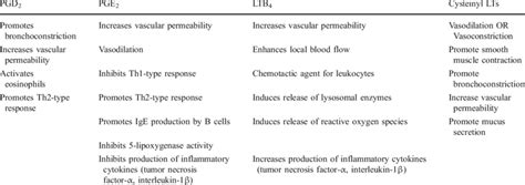 Selected Effects Of Pgd 2 Pge 2 Ltb 4 And Cysteinyl Leukotrienes