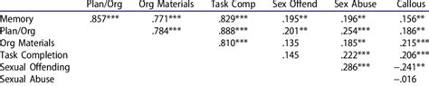 Bivariate Correlations Between Indexes Of Interest Download
