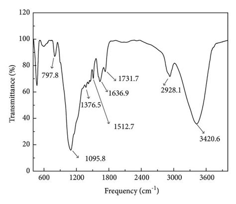 Fourier Transform Infrared Ftir Spectra Of Coir Pith Rice Husk And Images