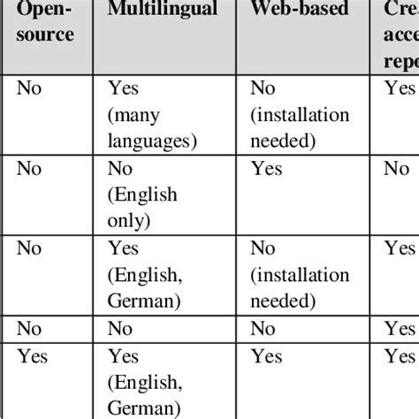 Comparison Of Post Processing Tools For Pdf Accessibility Download