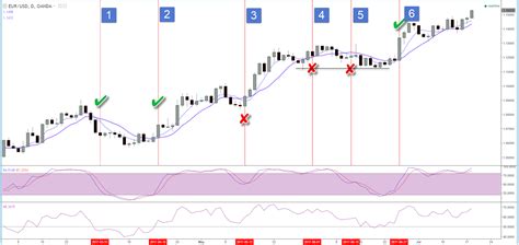 5 Sma And 10 Sma Moving Average Crossover Forex Swing Trading