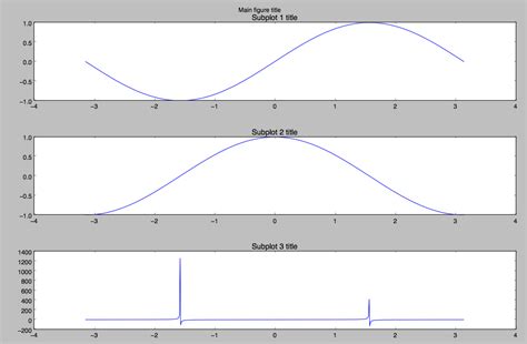 Python What S The Difference Between Title And Suptitle Stack Overflow