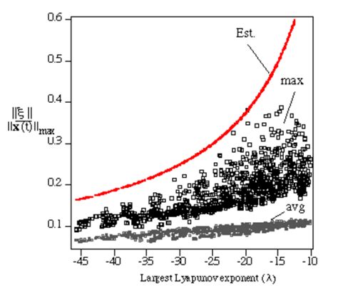 for coupled lorenz systems the maximum average and estimated errors