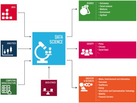 data science as an ecosystem on the left the figure shows the main