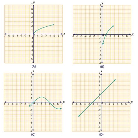 Nonlinear Function Definition Examples And Practice Problems