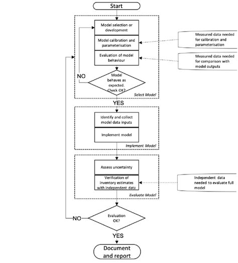 2 New Schematic Of Typical Model Developmentselection Process