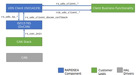 Uds Client Stack — Rapidsea 12 Documentation