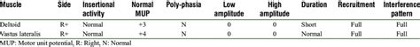 Electromyography Findings Summary Download Scientific Diagram