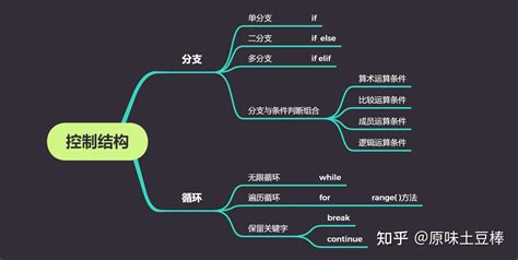 3break和continue 知乎