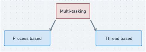 Threads In Java Threads Help To Improve Efficiency By By