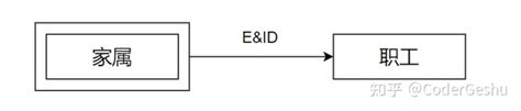 Mysql3 Er 和 Eer 模型数据库 Er图 超类 子类 Csdn博客