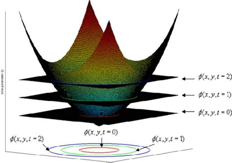 Figure 1 From Performance Comparison Of Active Contour Level Set Methods In Image Segmentation