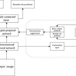 Comparison Between KSSD Algorithm And Fast RCNN Faster RCNN Algorithm Download Scientific