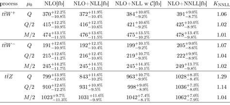 Total Cross Section Predictions For Pp → T ¯ Tw W − Z At √ S 13