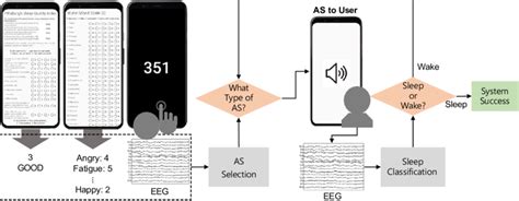 overview of sleep induction system using auditory stimulation as