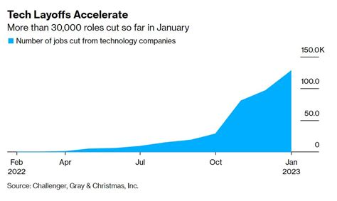 Technology Hiring Layoffs Linkedin Jobs Ashish Agarwal