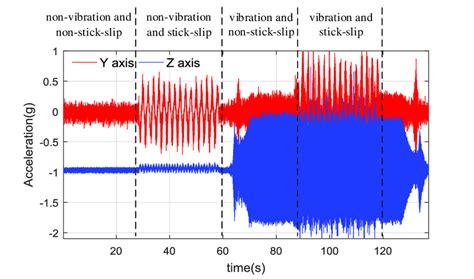 Y And Z Axis Measurements Download Scientific Diagram
