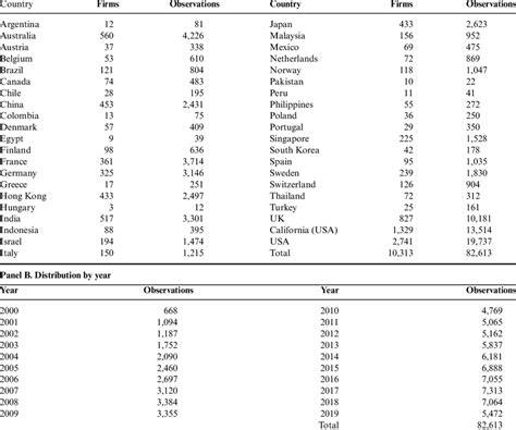 Sample Distribution Panel A Distribution By Country Download Scientific Diagram