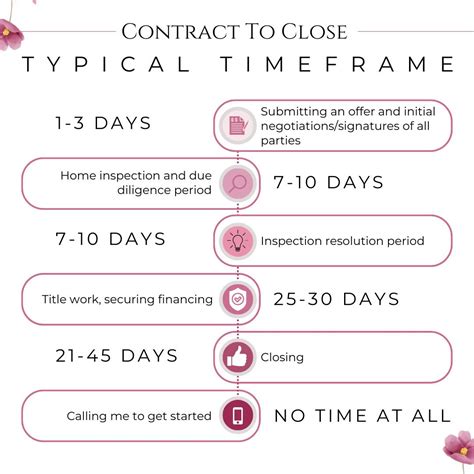 Denali Dream Homes 🏡 Wondering About The Timeline From Contact To