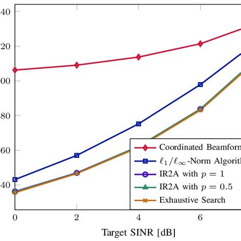 Average Network Power Consumption Versus Target Sinr With Different