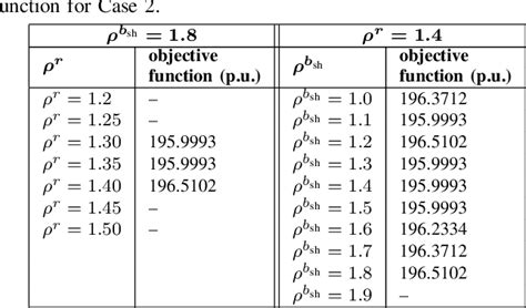 Table Iv From A Robust Penalty Based Approach To Optimal Reactive Power Dispatch With Discrete