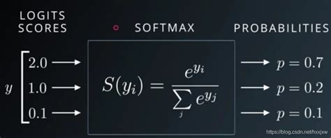 深度学习与神经网络（一）：梯度 And 损失函数梯度损失 Csdn博客