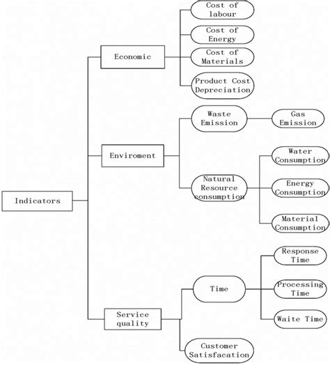 Structure Of Indicator System For Product Service Lifecycle Download Scientific Diagram