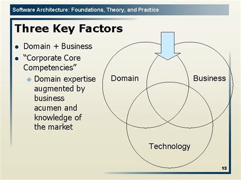 Intro To Domain Specific Software Engineering Software Architecture