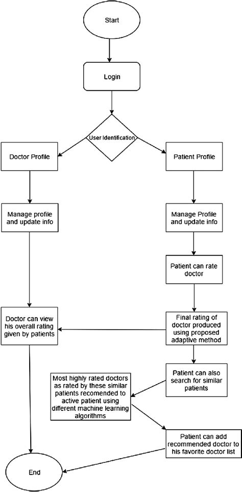 Proposed System Workflow Download Scientific Diagram
