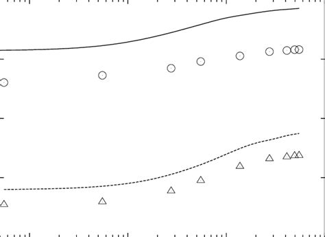 The Perturbation Growth Rate α Normalized With The Inviscid Growth Rate