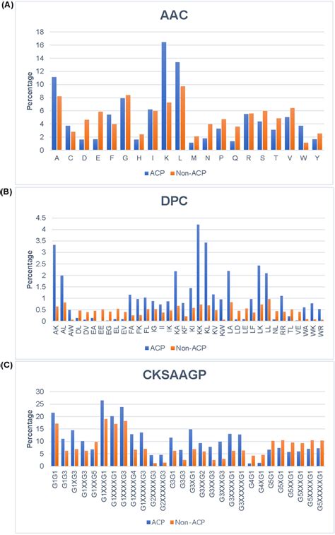 analysis of different features between acp and non acp a aac b