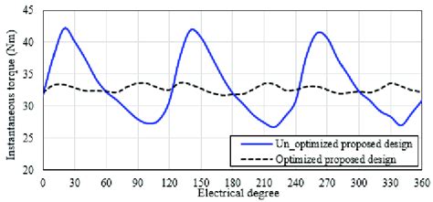 Instantaneous Torque Optimized And Un Optimized Design Download