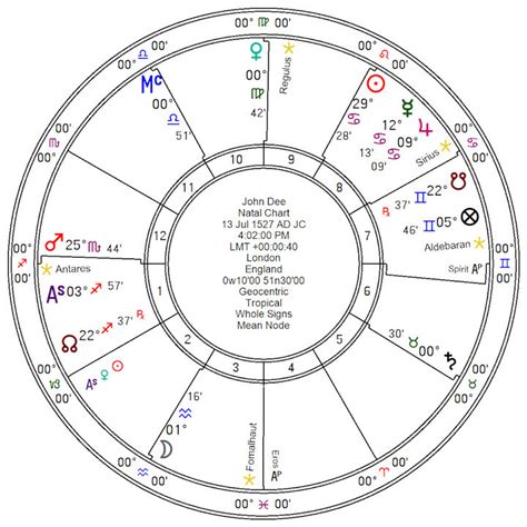 Further Thoughts On “john Dee Arch Conjuror” A Sidereal Reading
