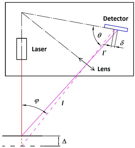 Principle Of Laser Triangulation Sensor Red Line Represents The