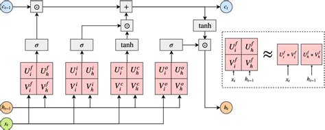 Figure 1 From On The Effectiveness Of Low Rank Matrix Factorization For