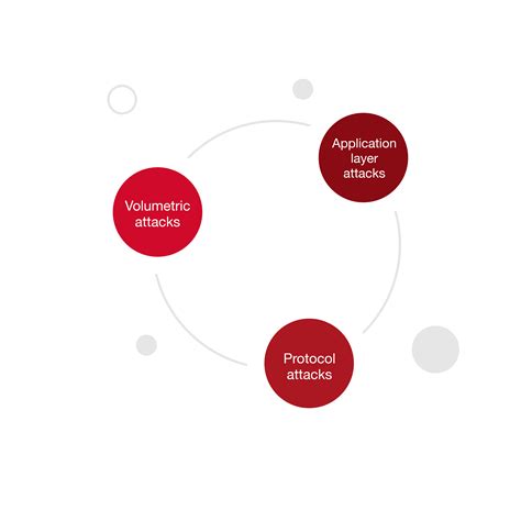 aws ddos testing red button