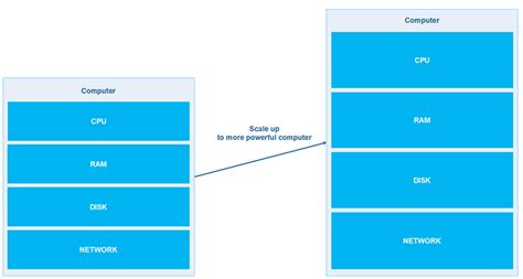 Data Streaming Scalability