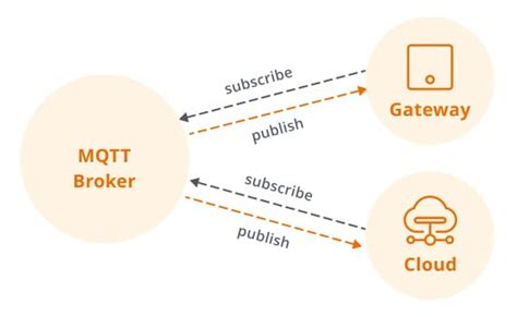 Wireless ZigBee Wi Fi Gateway Supplier Factory MQTT Support Dusun IoT