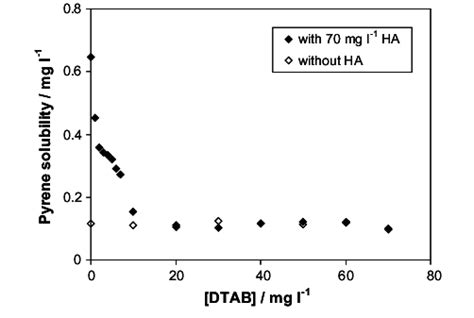 Effect Of Dodecyltrimethylammonium Bromide On Pyrene Solubility In The