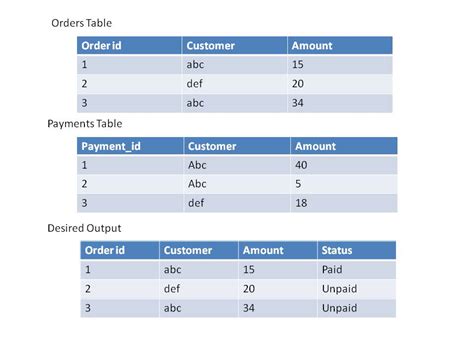 Sql How To Calculate Amount Against Sum Of Amount In Another Table Stack Overflow