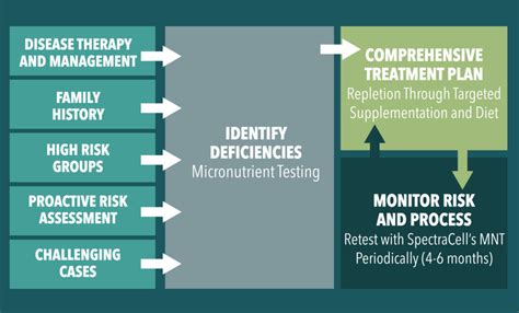 Spectracell Before You Take Another Bite