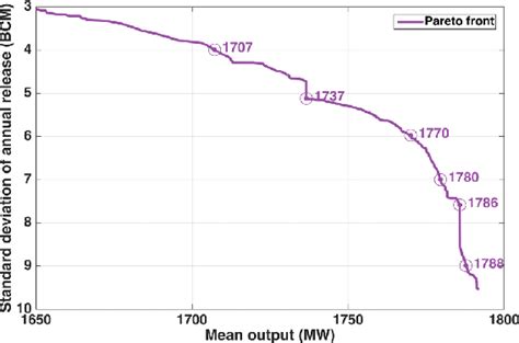 multi objective optimization results of reservoir operating rules in