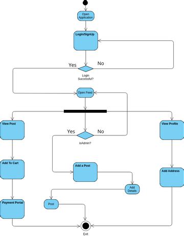 DTI 1 Vpd Visual Paradigm User Contributed Diagrams Designs