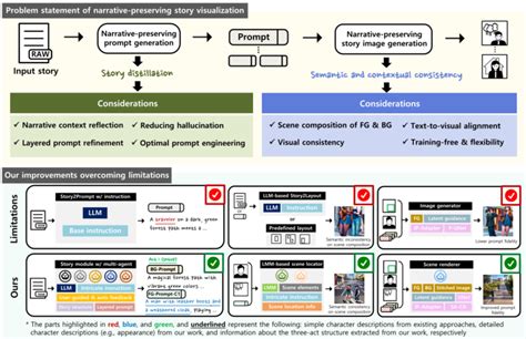 논문 리뷰 VisAgent Narrative Preserving Story Visualization Framework