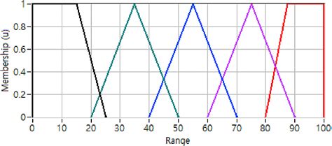 Recognition Of Iot Based Fire Detection System Fire Signal Patterns