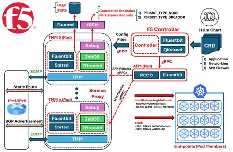 F5 Service Proxy For Kubernetes Architecture Saud Ahmad Khan